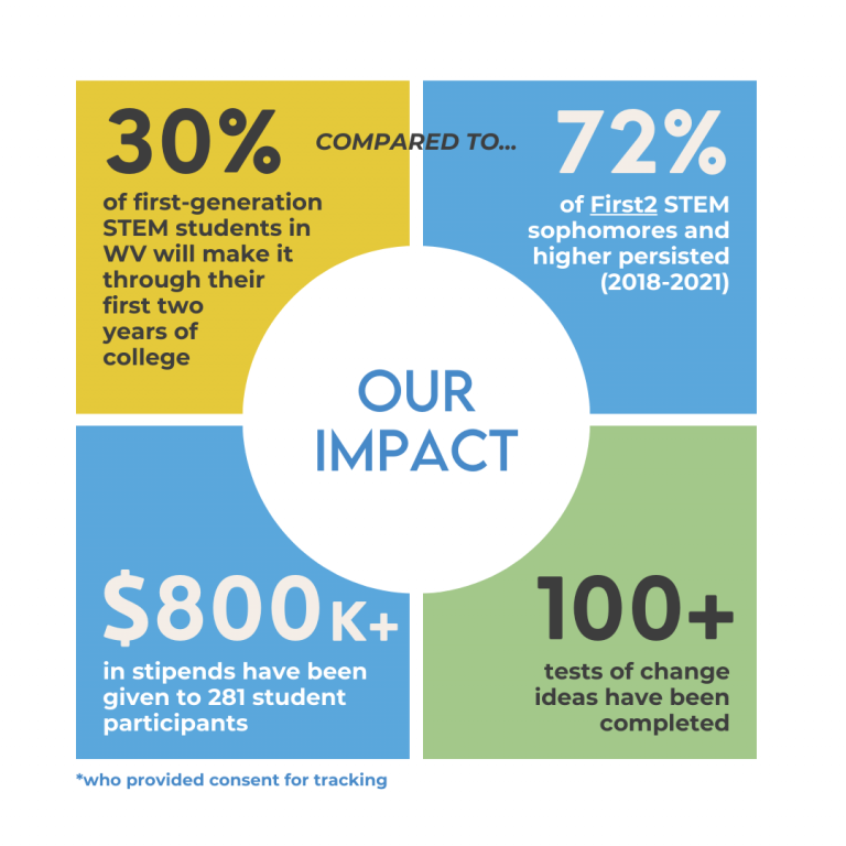 First2 Network – STEM success for first-generation students